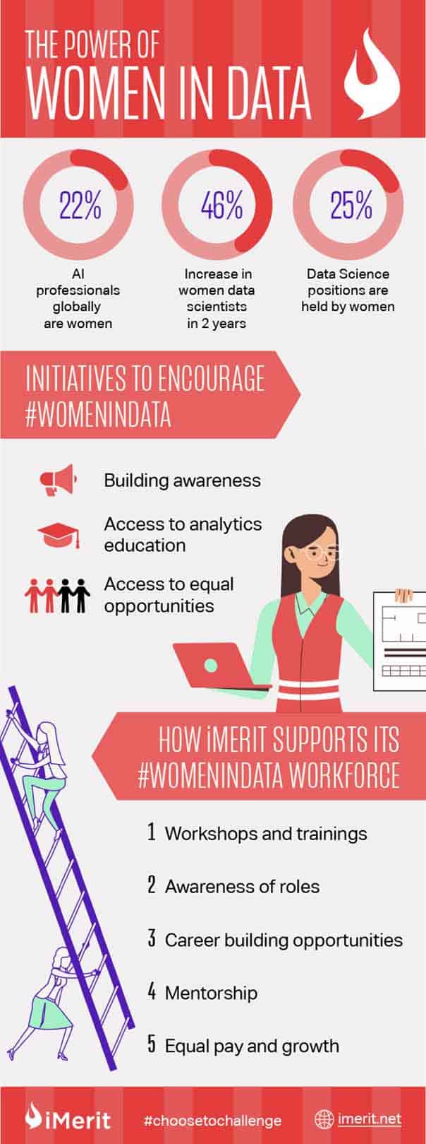 Power of Women in Data | iMerit