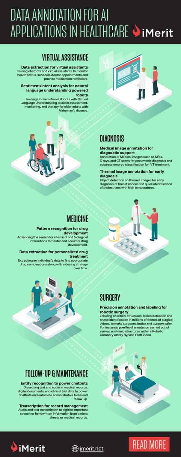 Data Annotation for AI Applications in Healthcare | iMerit