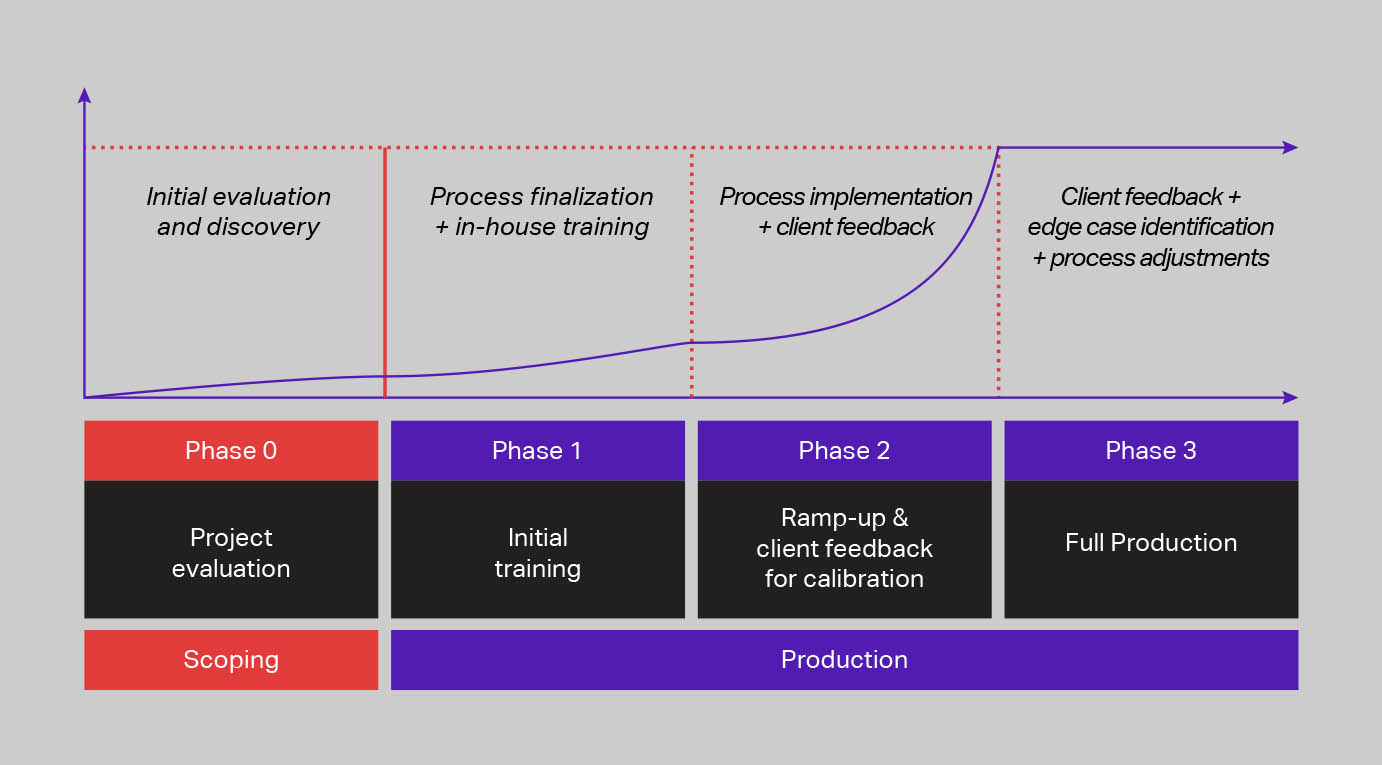 How to Scale Your Training Data Pipeline | iMerit