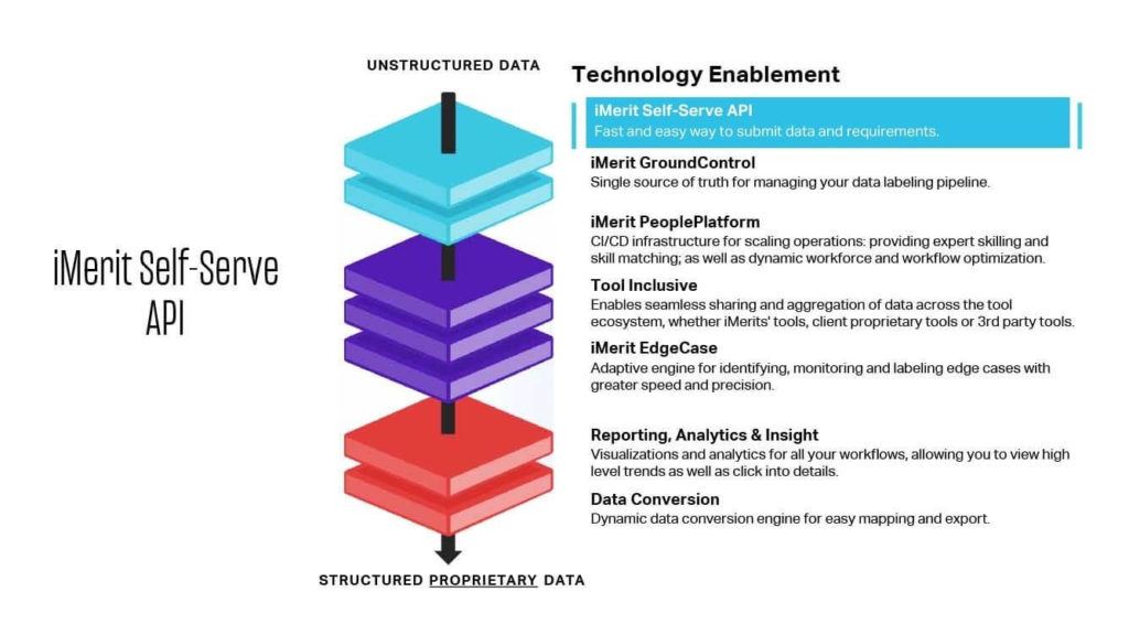 iMerit Self-Serve API | iMerit