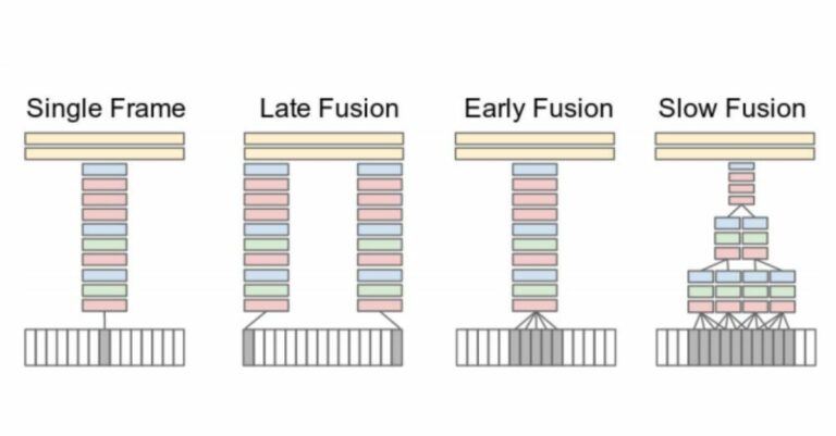 Using Neural Networks for Video Classification Blog