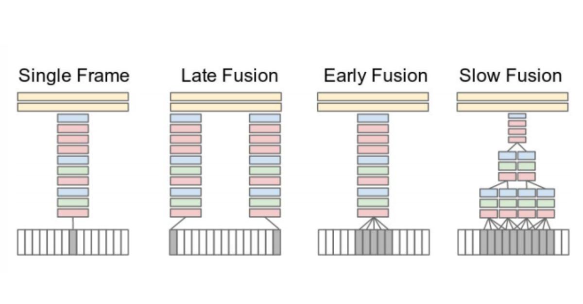 Using Neural Networks for Video Classification Blog