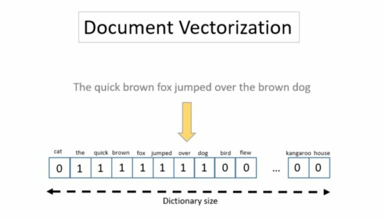 Automated Document Classification Using Machine Learning