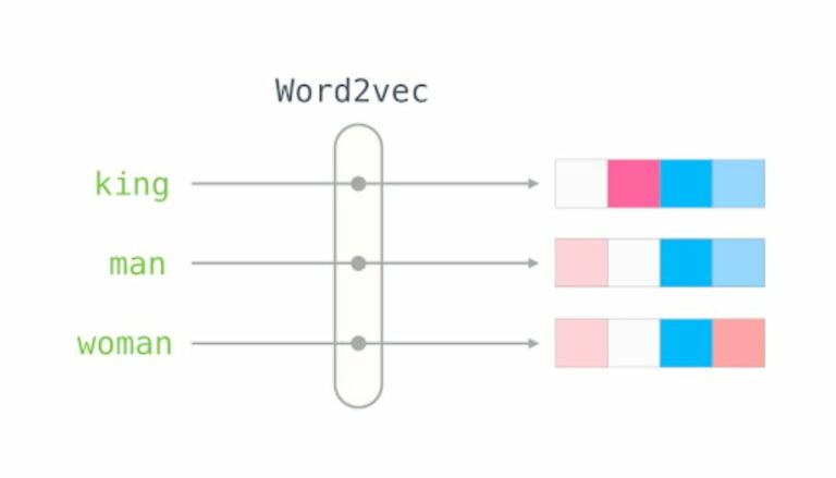 Automated Document Classification Using Machine Learning