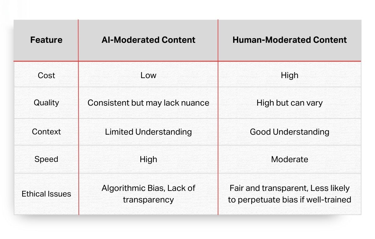 Gaming Behavior Moderation: AI-based vs. Human-Moderated - iMerit