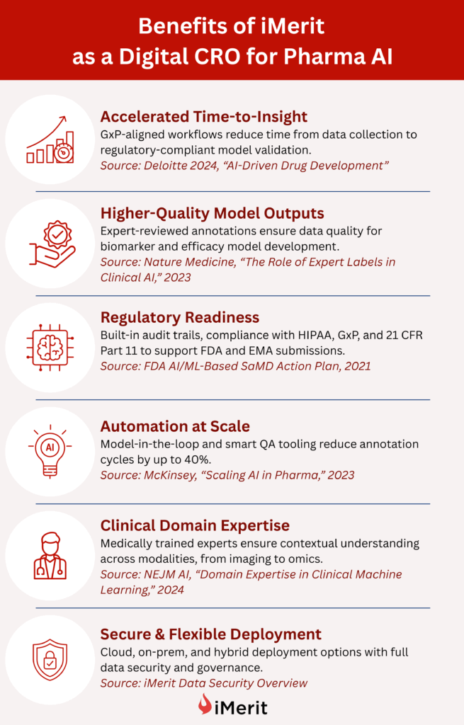 Benefits of Digital CRO for Pharma AI - iMerit