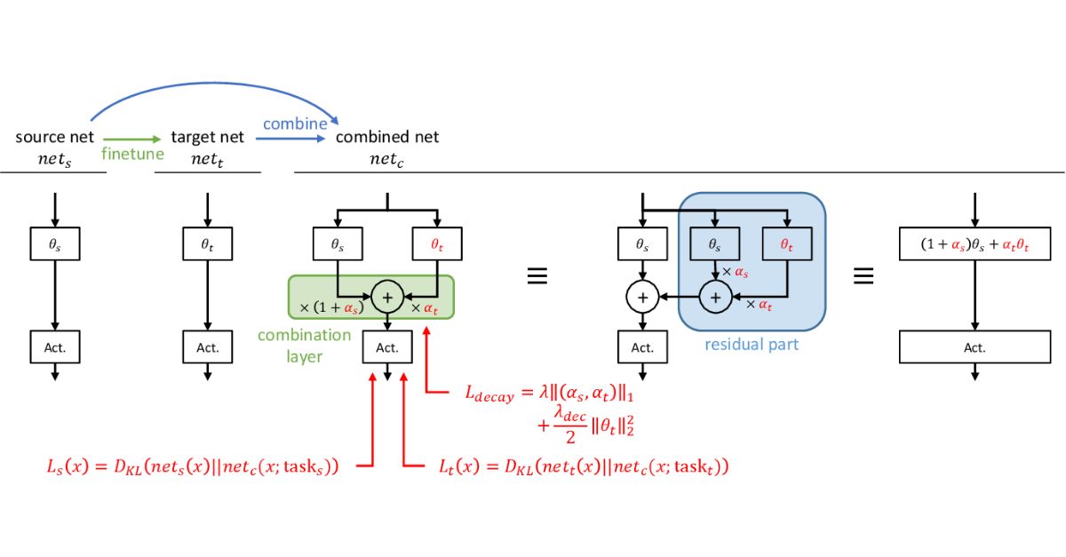 A Complete Introduction to Continual Learning - iMerit
