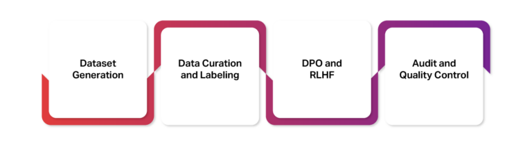 Generative AI RLHF Data Solutions for Content Generation & LLM | iMerit