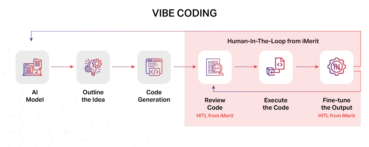 The Human Factor in AI-Driven Code: How HITL Enhances Vibe Coding - iMerit