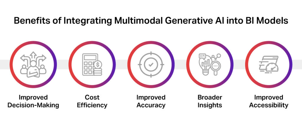 Role of Multimodal Generative AI in Business Intelligence Models