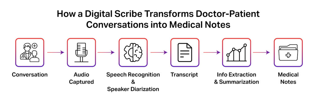 How AI-Powered Digital Scribes Transform Healthcare