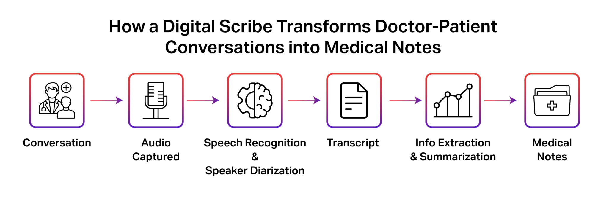 How AI-Powered Digital Scribes Transform Healthcare
