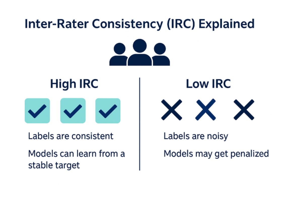 A Guide to Inter-rater Reliability and Annotator Agreement in AI