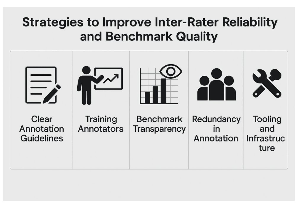 A Guide to Inter-rater Reliability and Annotator Agreement in AI