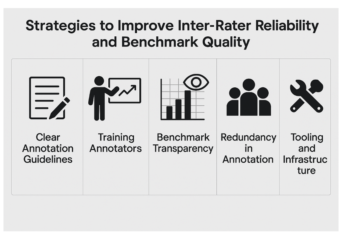 A Guide to Inter-rater Reliability and Annotator Agreement in AI